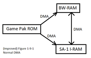 Normal DMA - SnesLab