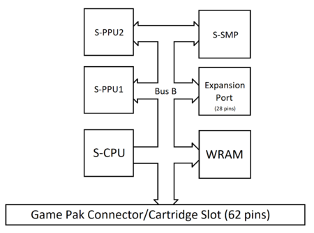 Address Bus B - SnesLab