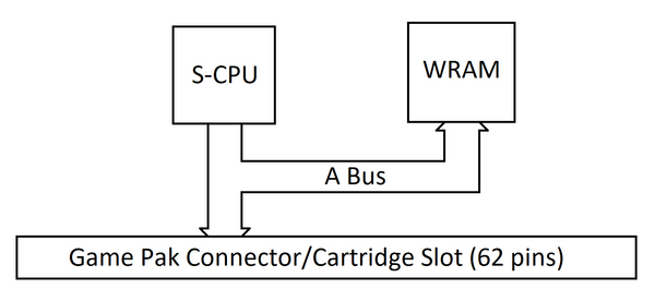 Address Bus A - SnesLab