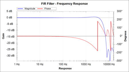 FIR Filter - SnesLab