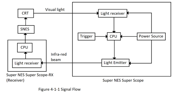 Super Scope - SnesLab